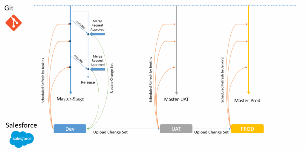 Development Lifecycle: Continuous Integration, Tools & Methodology ...